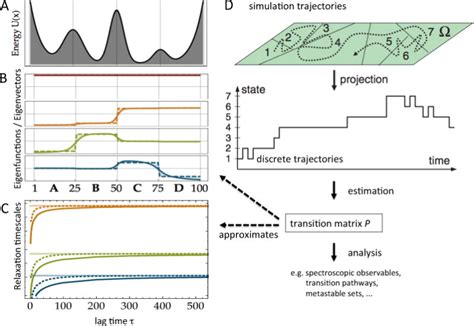 Markov State Models Of Biomolecular Conformational Dynamics Abstract Europe Pmc