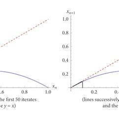 The convergence to the period fixed point using the cubic map μ and μ Download Scientific
