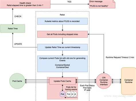 kubernetes kubelet 原理解析二：pleg 叽叽喳喳 segmentfault 思否