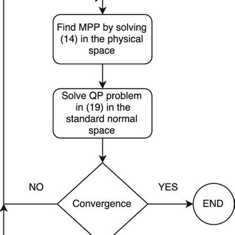 Flowchart Of The Proposed Sorm Based Sqp Methodology For Rbdo