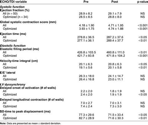Echotdi Variables Before And After Pacemaker Optimization Download