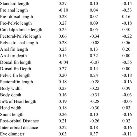 Principal Component Analysis Of Untransformed Morphometric