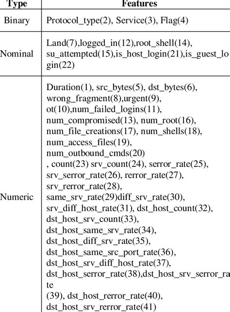 type of features in nsl kdd cup 99 download scientific diagram