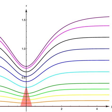 Plot Of The Numerical Solutions τ τ Y For Different Values Of The Download Scientific