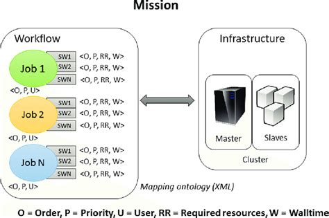 Mission Workflow To Hpc Job Mapping Download Scientific Diagram