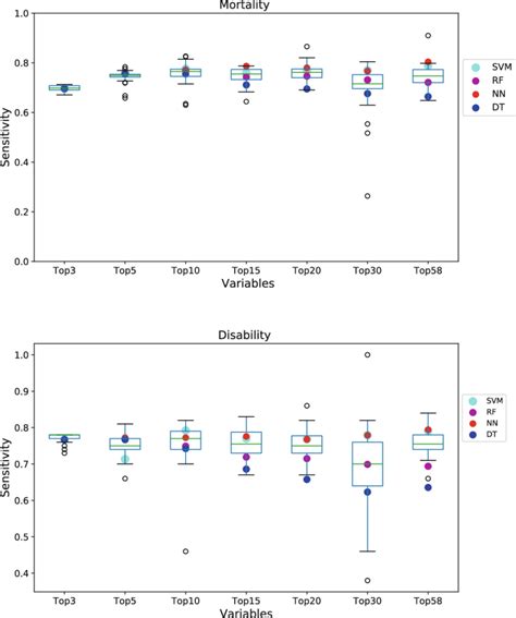 Performance Of Gp On Mortality Upper Plot And Disability Lower Plot