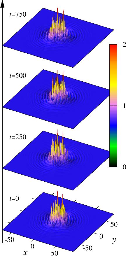 Figure 1 From Two Dimensional Localized Chaotic Patterns In Parametrically Driven Systems