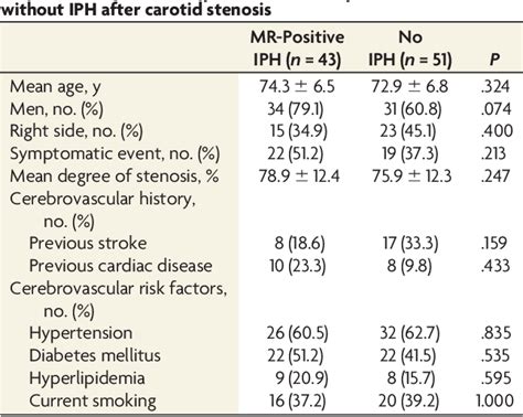 Table 1 From Protected Carotid Artery Stenting Carotid Intraplaque Hemorrhage During
