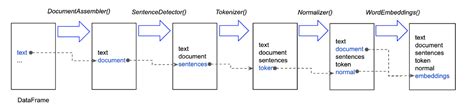 spark nlp 101 lightpipeline kdnuggets