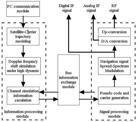 System Architecture Of High Dynamic Signal Simulator Download Scientific Diagram