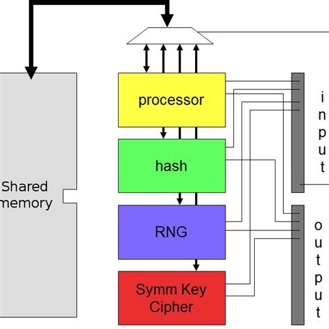 Hardware Architecture Of Cryptographic Core Download Scientific Diagram