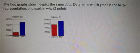 Solved The Two Graphs Shown Depict The Same Data Determine Chegg