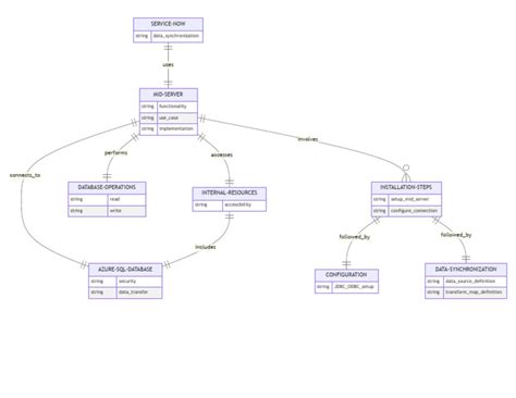 Servicenow Instance Architecture 3 Pdf