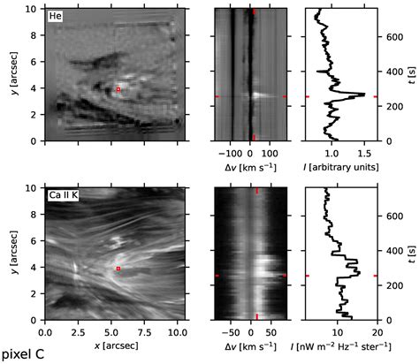 High Flow Speeds And Transition Region Like Temperatures In The Solar Chromosphere During Flux