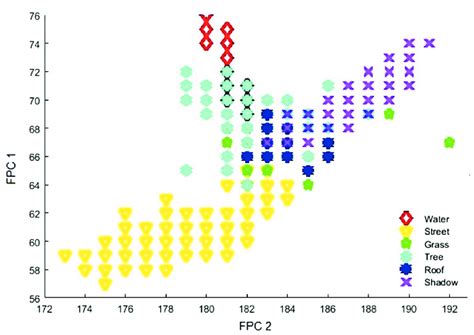 subspace projection of fpc 1 and fpc 2 showing overlap of classes for