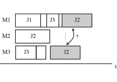 flexible job shop scheduling problem with sequence dependent setup