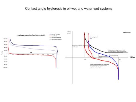 Ppt Pore Network Modelling For Carbonates Using Pore Space Images An Integrated Workflow