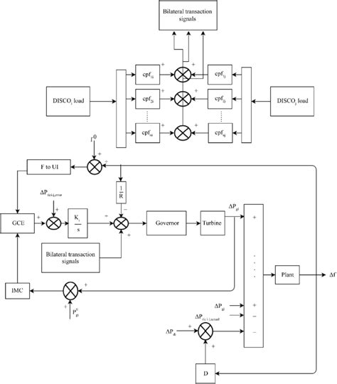 block diagram of a price based load frequency control of an area i in a