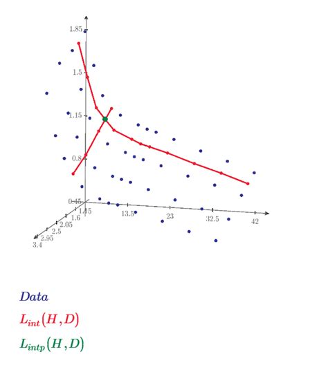 Solved Interpolation Of Value Between 2 Plots Or More Ptc Community