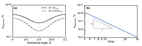 dispersion characteristics of explicit time domain finite element