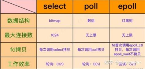Linux网络应用开发 Io多路复用selectpollepoll 知乎