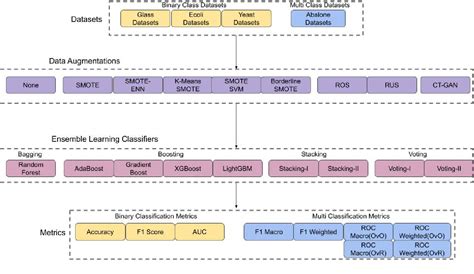 figure 4 from a review of ensemble learning and data augmentation