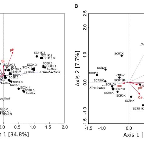 Redundancy Analysis Rda Triplot Summarizing Variations In The