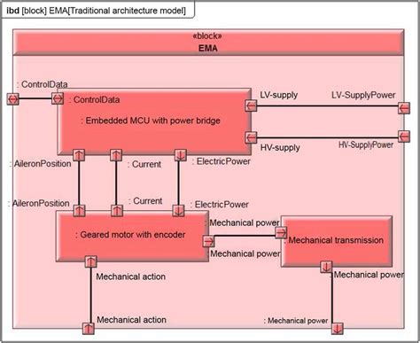 Ema Internal Architecture Download Scientific Diagram