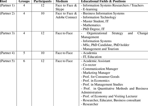 Demographics Of Our Validation Phase Download Table
