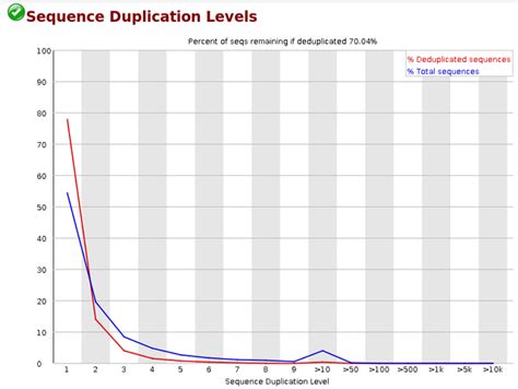 Differences Between FastQC Duplication Levels For Paired Fastq And Bam Files