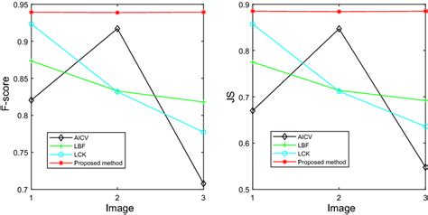 Line Charts Of The F Score Values And Js Values For The Segmentation Download Scientific