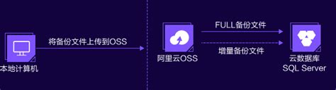 数据库SQL SERVER企业版 标准版 高可用 数据上云 容灾切换 备份恢复 阿里云