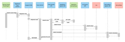 Mulesoft Accelerator For Salesforce Service Cloud Use Case 2 Create