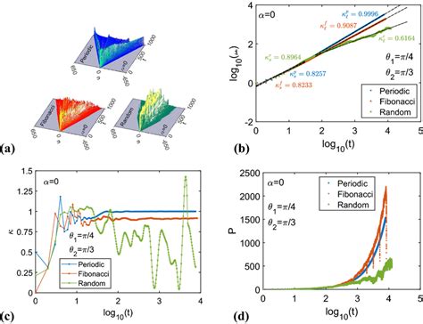 color online dynamical properties for periodic fibonacci