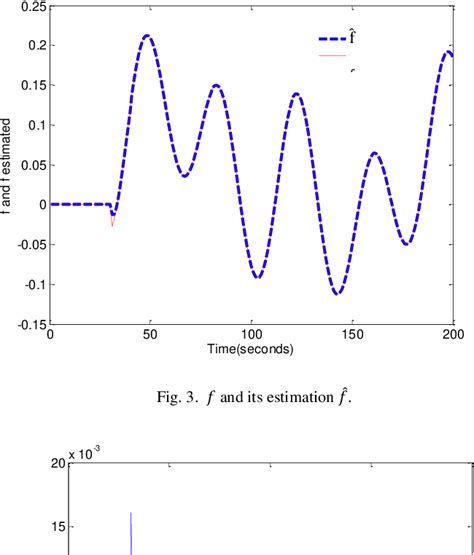 Figure 1 From Actuator Fault Reconstruction Based Adaptive Polytopic Observer For A Class Of
