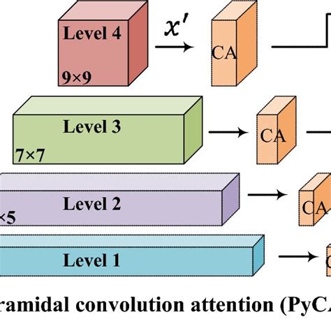 Pyramidal Convolution Attention Generative Adversarial Network With