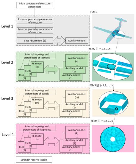 Strength Analysis Of Alternative Airframe Layouts Of Regional Aircraft