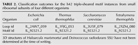 Automated Classification Of Rna 3d Motifs And The Rna 3d Motif Atlas