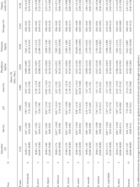 Results Of The Statistical Analyses Mean ± Se And Minimum Maximum On Download Table