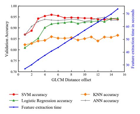 8 Effect Of The Number Of Distance Offsets In Glcm On Model Download Scientific Diagram
