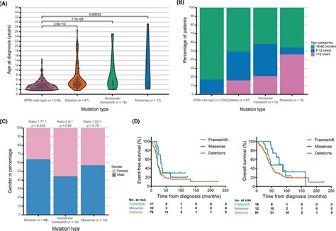 Correlations Between Atrx Mutation Subtypes With Clinical Download Scientific Diagram