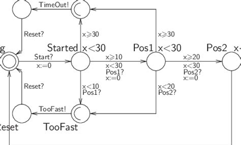 6 Uppaal Timed Automaton Model Of The Real Time Monitor Example