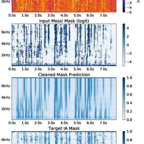 An Example Of The Mask Cleaner Network Using The Noisy Spectrogram From