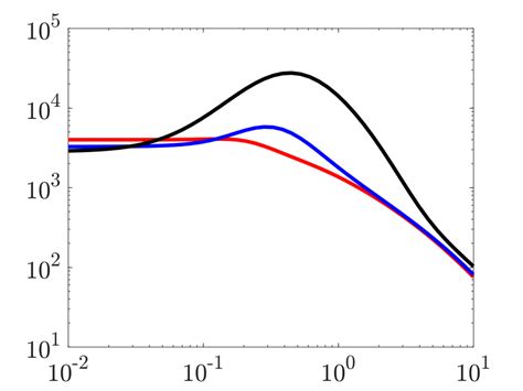 The One Dimensional Energy Spectrum In The Parallel Blasius Boundary Download Scientific