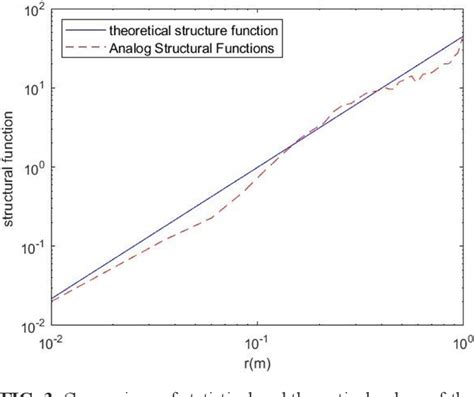 Figure 3 From Analysis Of The Influence Of Atmospheric Turbulence On