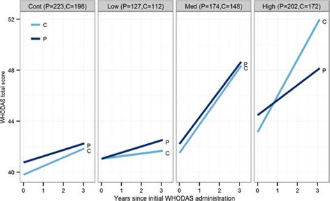 Fitted LMER Curves By Group For Participant And Companion WHODAS