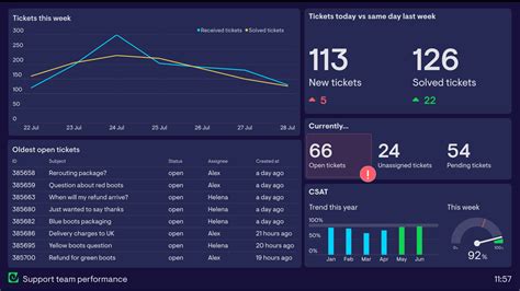 Zendesk Dashboard Examples Geckoboard