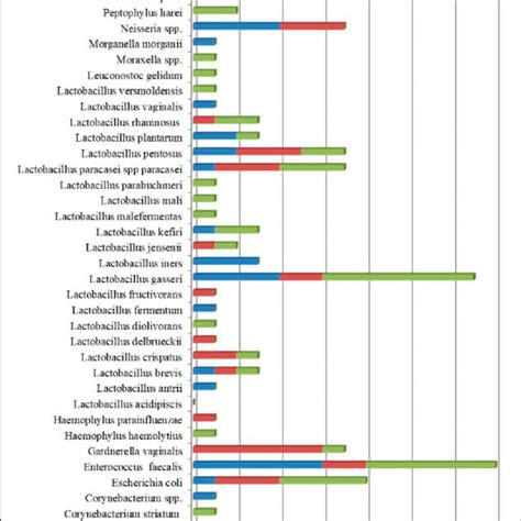 Distribution Of Bacterial Species Identified By Maldi Tof Ms And Download Scientific Diagram