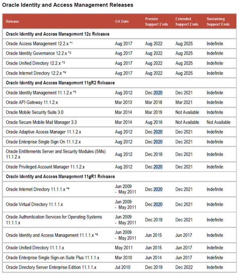 which oracle identity and access management product support ends in 2020