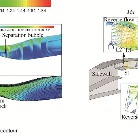 Mach Number Contour And Velocity Vector In Supercritical Condition